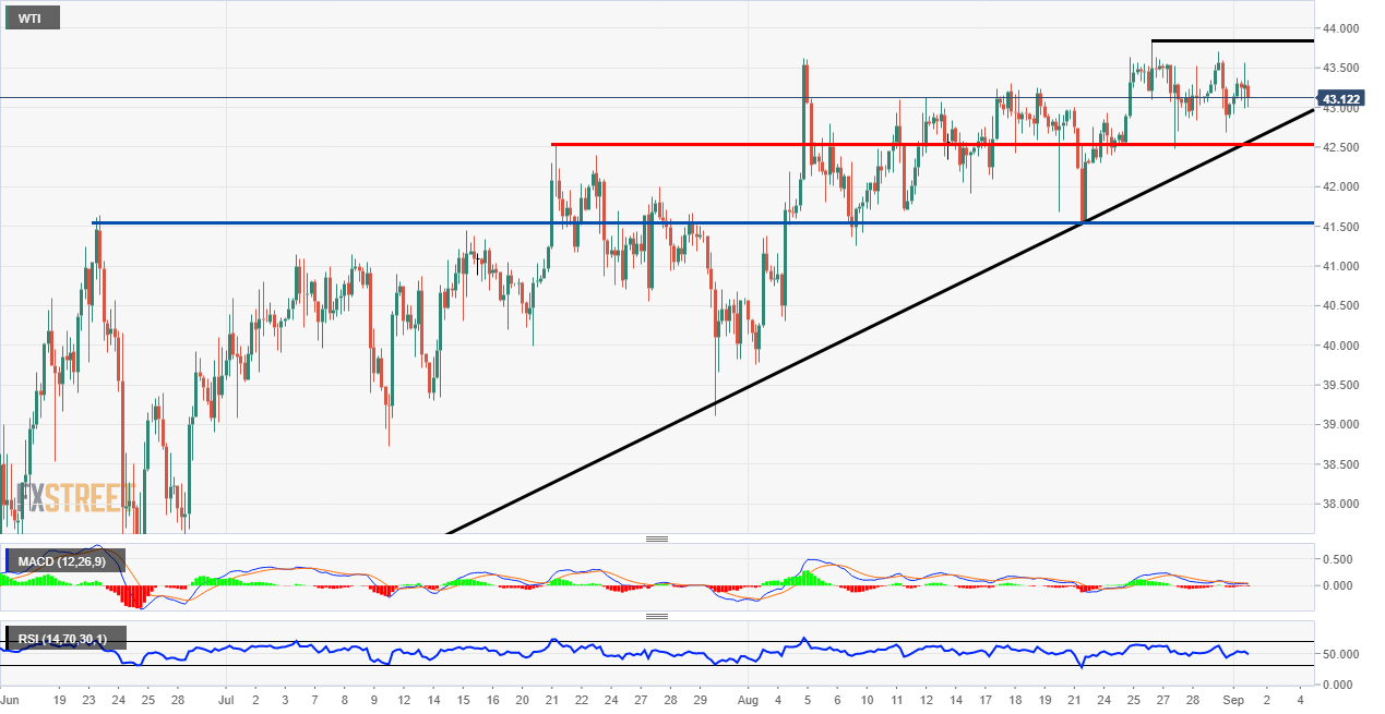 Oil Price Analysis: WTI continues to consolidate under $43.50 after OPEC production rise - Forex ...